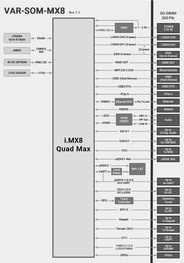 Variscite Unveils Two i.MX8 QuadMax Modules - Circuit Cellar