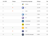 Python Has Become The Most Popular Language According To Tiobe