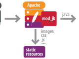 Java Apache Httpd