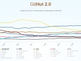 Python Dominates Github S Top Programming Languages Of 2023