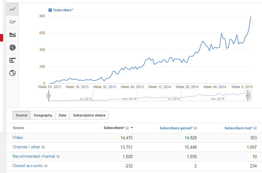 How I grew my YouTube channel to 31,000+ Subscribers - Tips for each ...