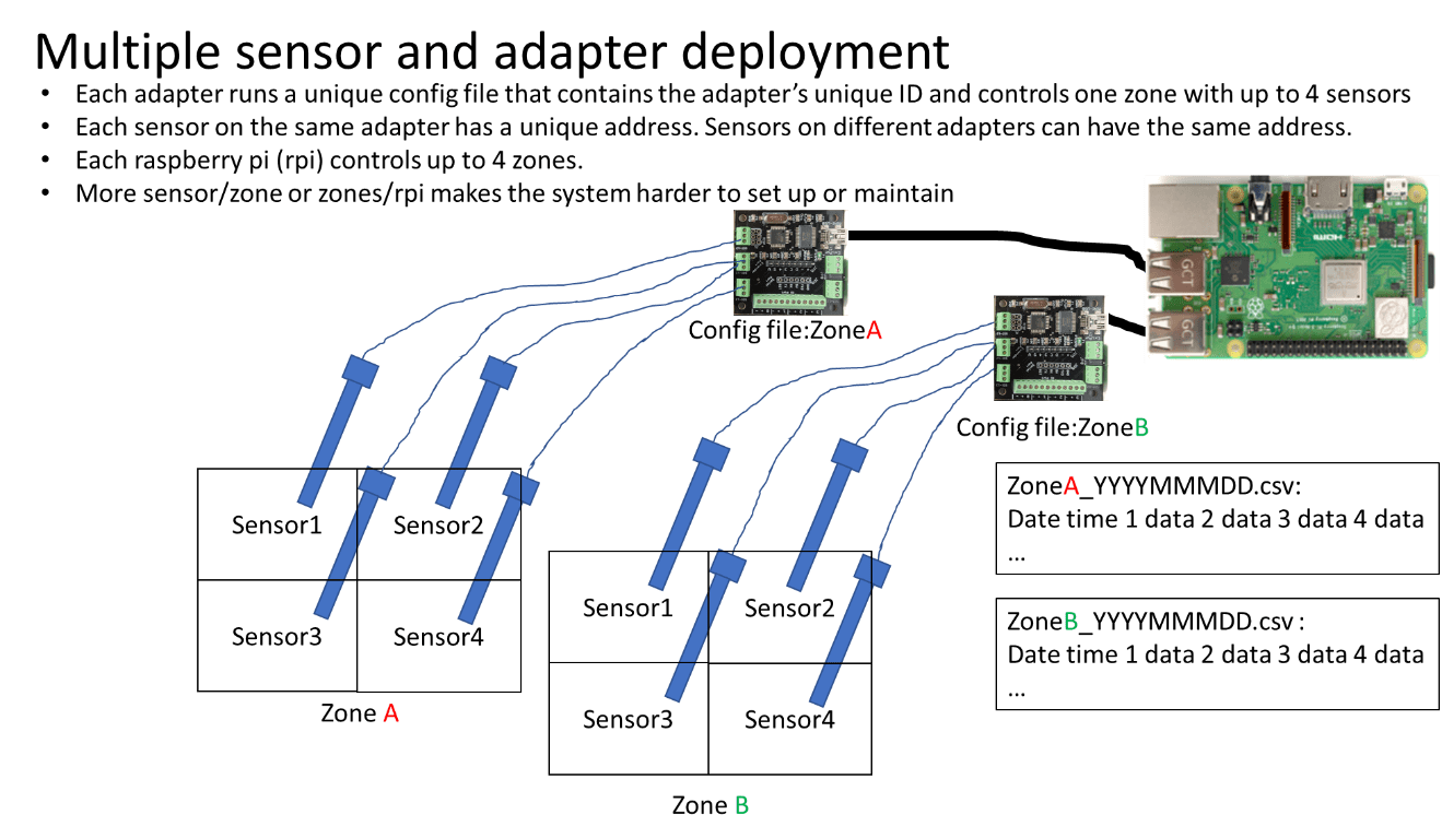Sdi 12 Usb Adapter Liudr Electronic Solutions Llc Official Blog