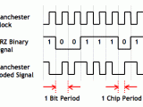 Remote Ad Hoc Sensor Networks Manchester Encoding Decoding