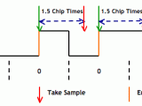 Remote Ad Hoc Sensor Networks Manchester Encoding Decoding