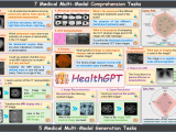 Healthgpt A Medical Large Vision Language Model