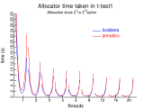 Memory Allocator Benchmarks