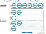 Java 8 Streams Sequential Vs Parallel Streams