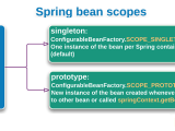 Spring Bean Scopes