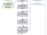 Receiving Components Raising Projects