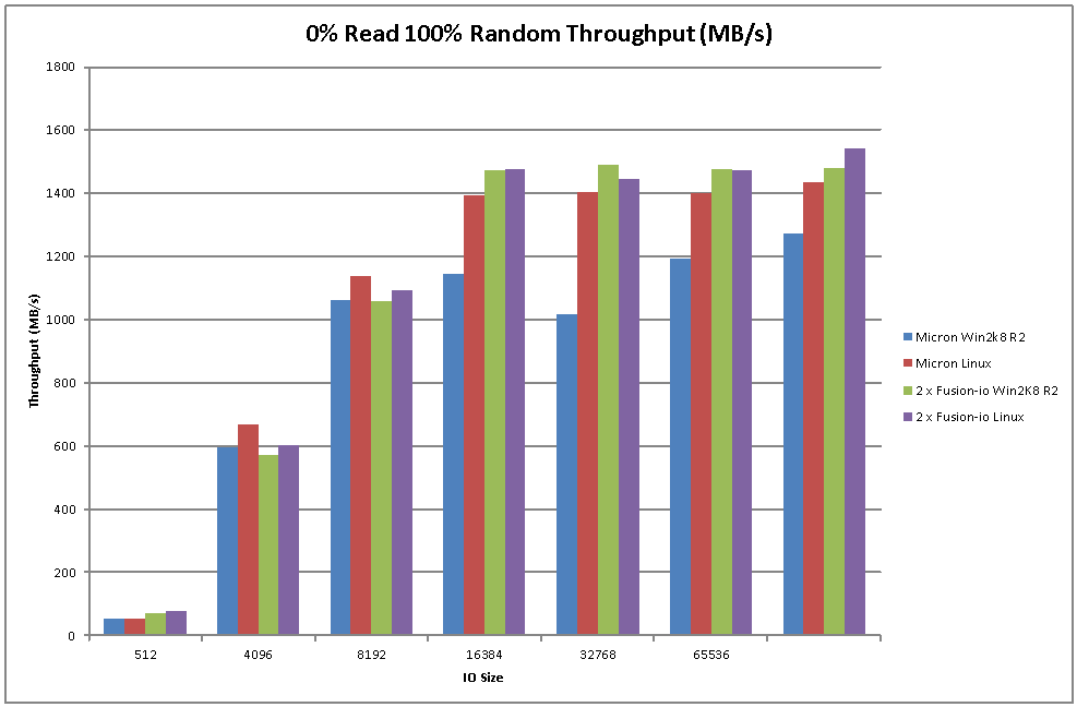 IO Blazing Single VM Storage Performance with Micron and Fusion-io ...