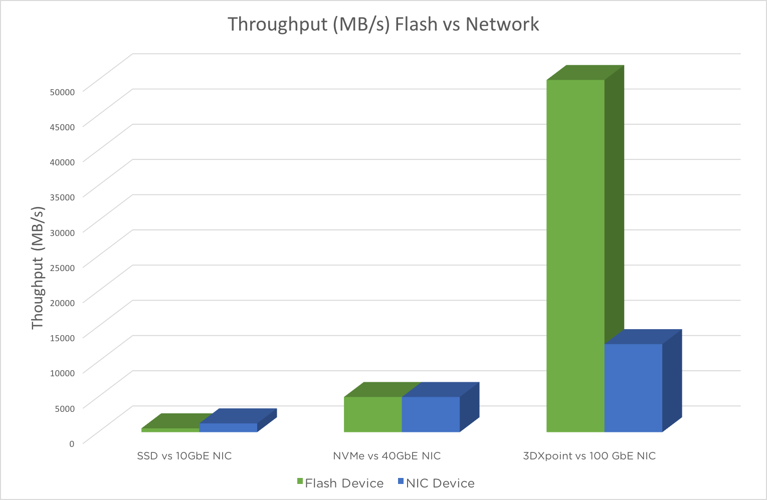Your Network Is Too Slow For Flash And What To Do About It | Long White ...