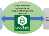 Crafting Loopback 4 Loopback Documentation
