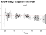 Difference In Differences Event Study Lost