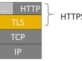 How Https Ssl Works рџ ђ Differs From Http Stop Web Form Spam