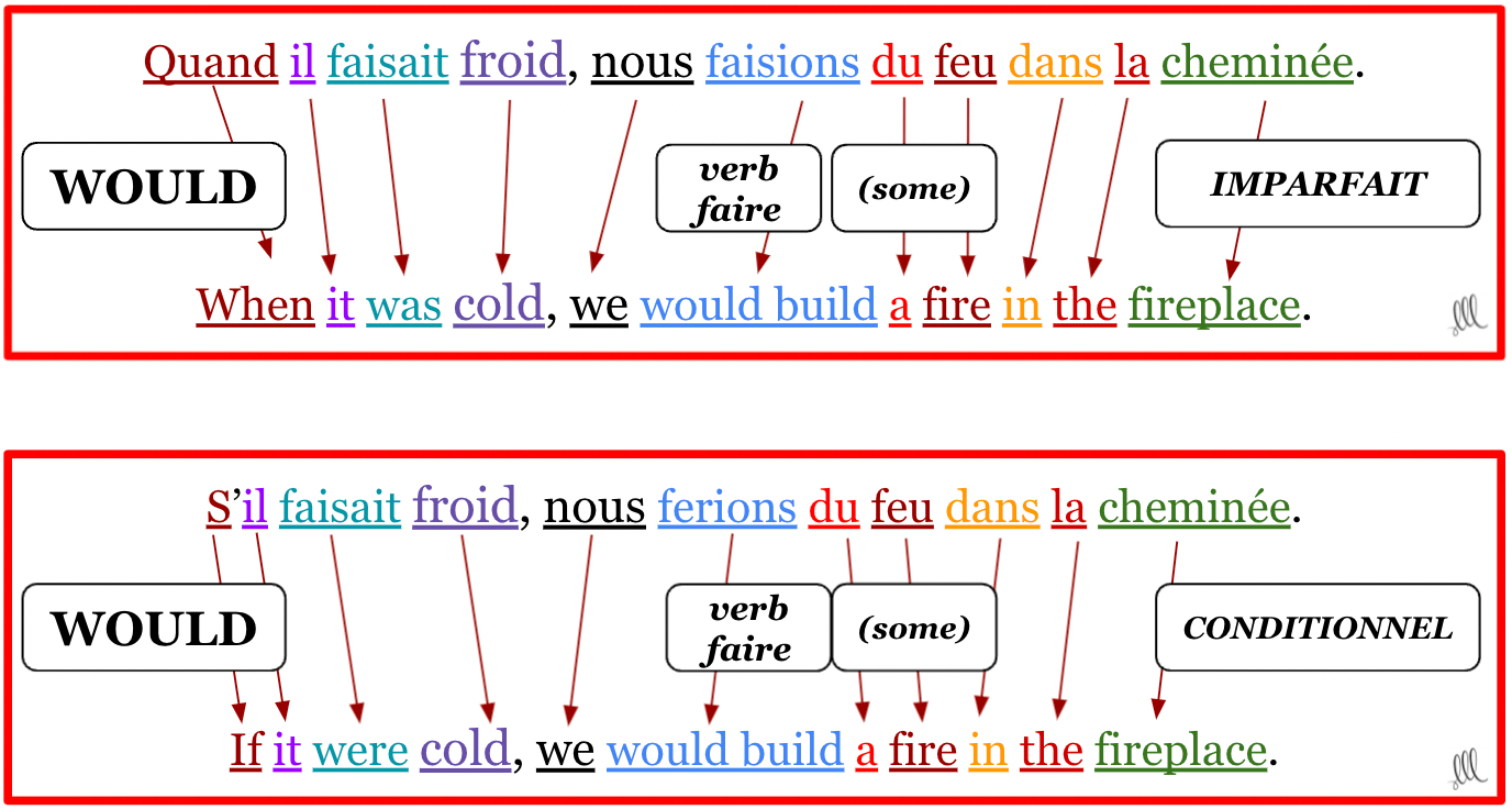 French Sentence Structure - Could and Would in French - Love Learning ...