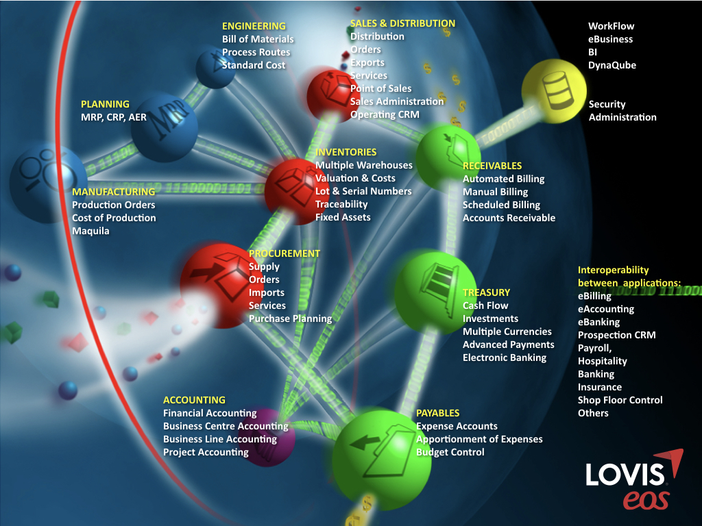 Industry Solutions - LOVIS