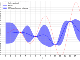 Gaussian Processes Extensions