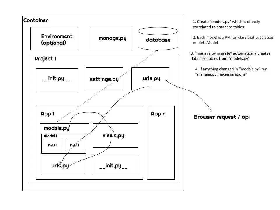 Writing first model for your Django App - Lynxbee – Linux, Embedded, Android, WordPress, SEO ...
