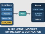 Build Kernel Modules During Kernel Compilation Complete Guide With Steps