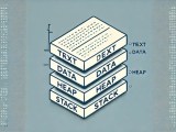 Understanding C Program Memory Layout Text Data Heap And Stack