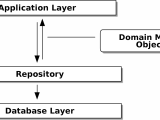 Repository Pattern Repository Pattern With Dependency Injection
