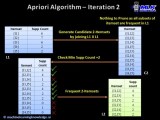 Best Explanation Of Apriori Algorithm For Association Rule Mining Mlk