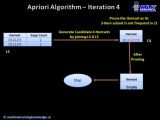 Best Explanation Of Apriori Algorithm For Association Rule Mining Mlk