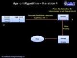 Best Explanation Of Apriori Algorithm For Association Rule Mining Mlk