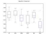How To Compare Machine Learning Algorithms In Python With Scikit Learn
