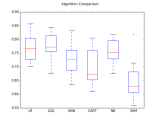 How To Compare Machine Learning Algorithms In Python With Scikit Learn