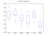How To Compare Machine Learning Algorithms In Python With Scikit Learn