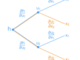 Chain Rule The Chain Rule