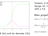 Know About The Activation Function Sigmoid Cloud2data