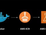 How To Create An Aws Lambda Using Aws Ecr Docker Container Image In
