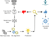 What Is Machine Learning And How Does It Works