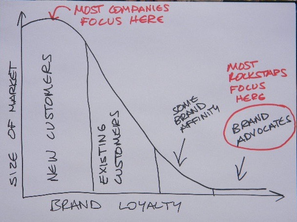 Your Complete Guide to Becoming a Rock Star Brand