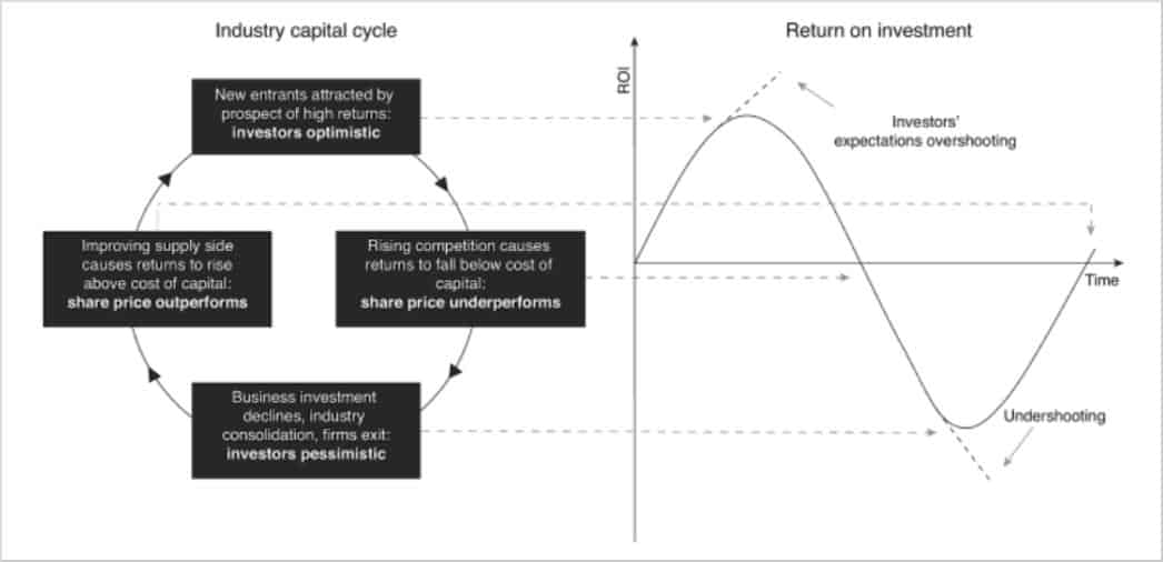 How The Capital Cycle Works | Macro Ops