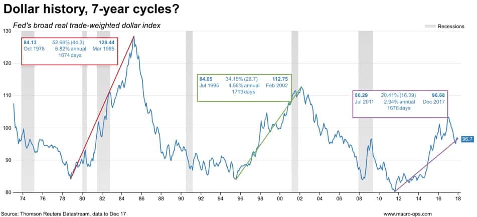 The Confounding US Dollar