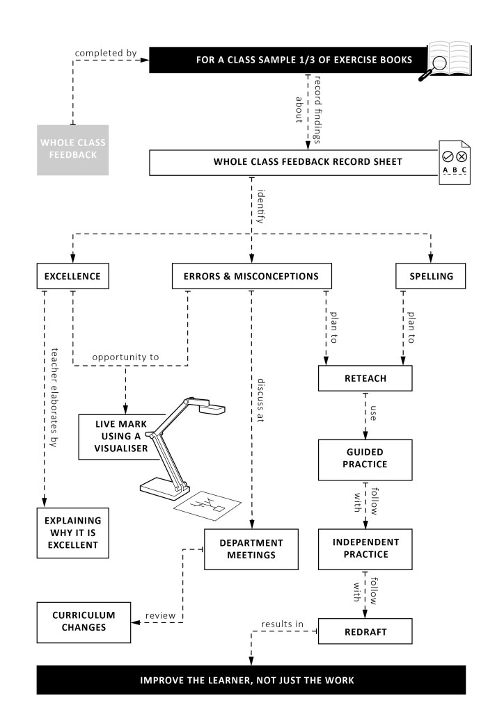 Whole Class Feedback – MACS Teaching & Learning