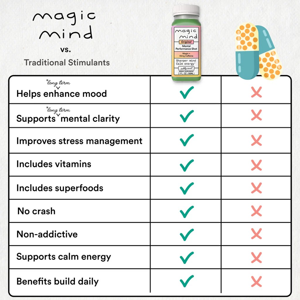 Magic Mind Mental Performance Shot