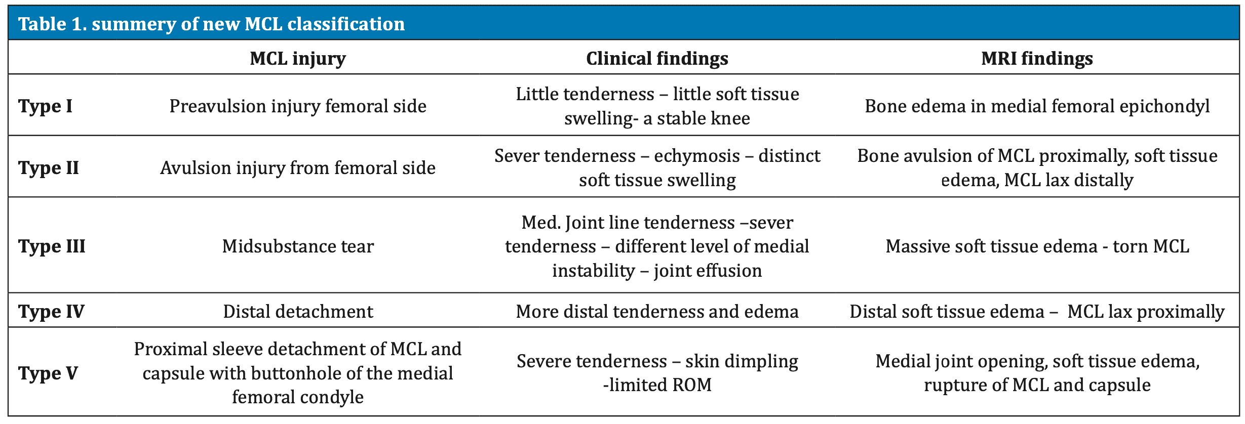 mcl-classification | 陳甫銓的物理治療筆記