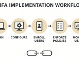 Best Practices For Implementing Multi Factor Authentication