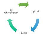 Git How To Squash Commits Already Pushed