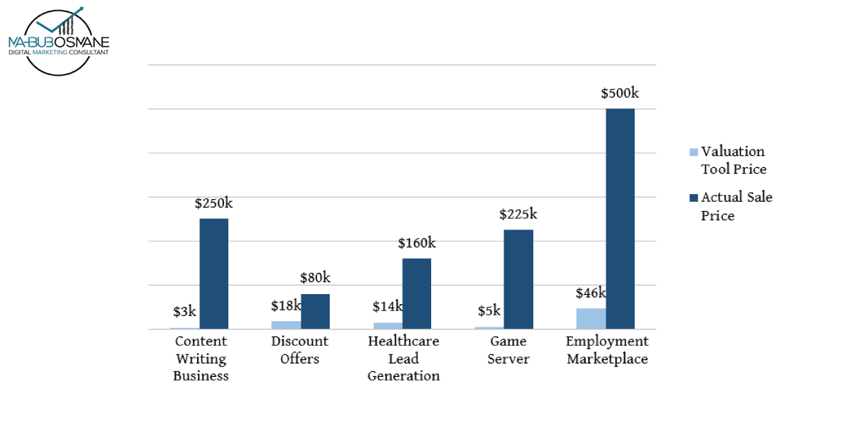 How to Value a Website or Online Business in 2023?
