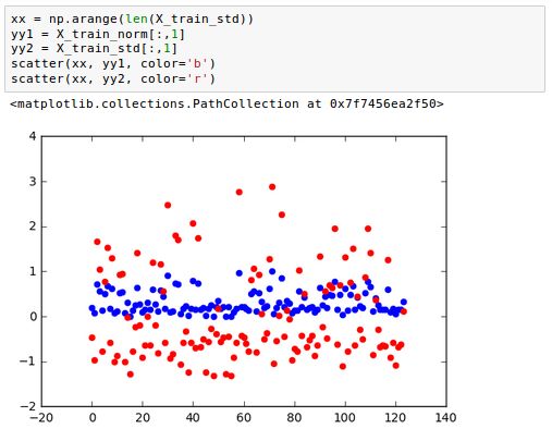 Scikit Learn Data Preprocessing Ii Partitioning A Dataset - High Resolution Minimal Patterns for Desktop