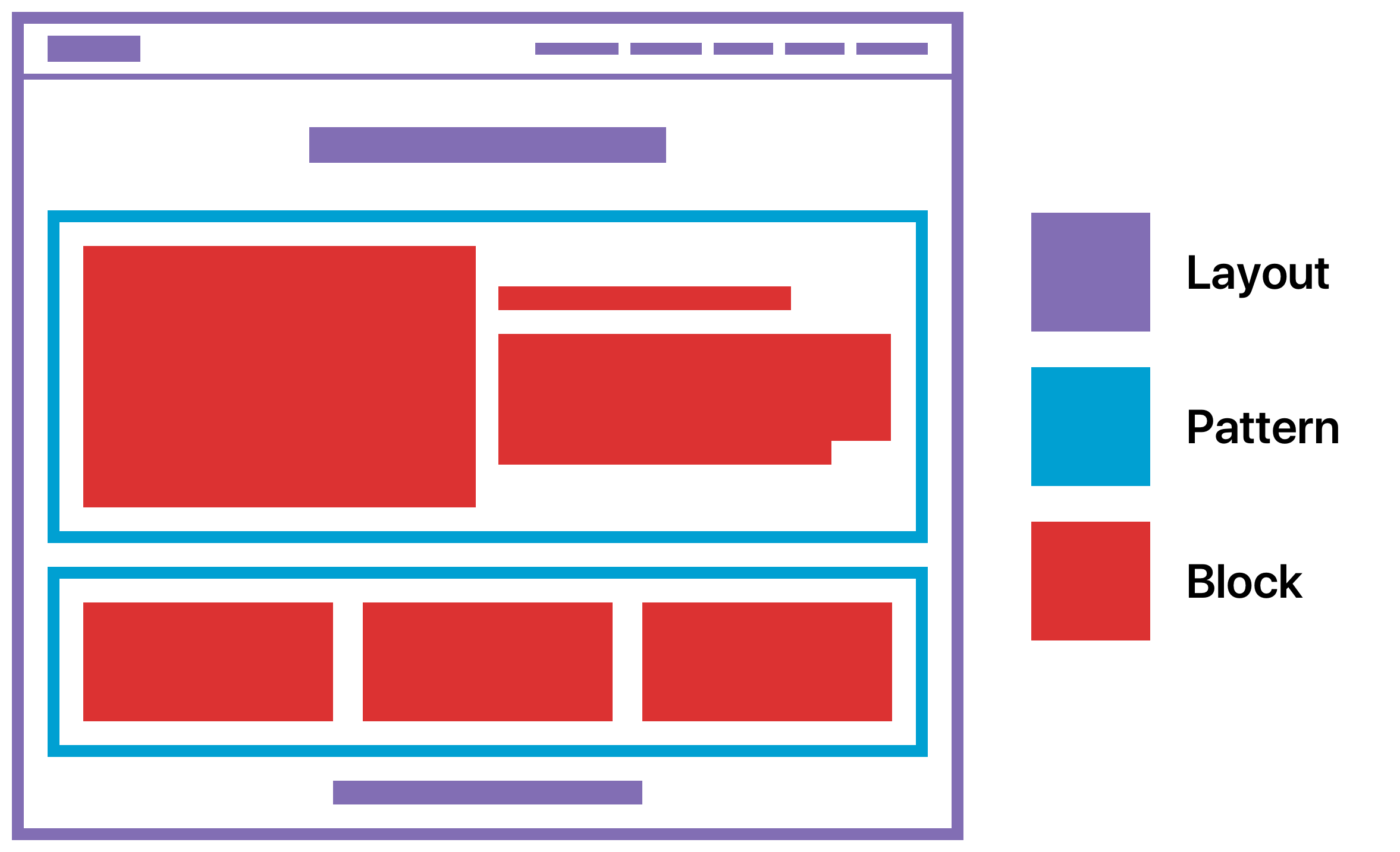 Blocks, Patterns, and Layouts – Make WordPress Design