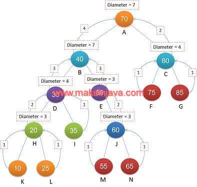 Find Diameter Of Binary Tree In Java Dfs Recursive Example