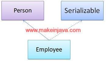 Impact Of Inheritance On Serialization Example Concrete Class