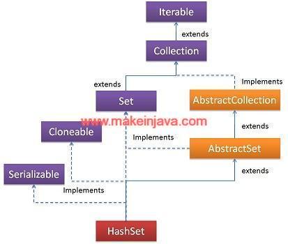 What Is Hashset Collection In Java Class Hierarchy Example