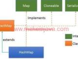 Java Hashmap Collection Tutorials Examples
